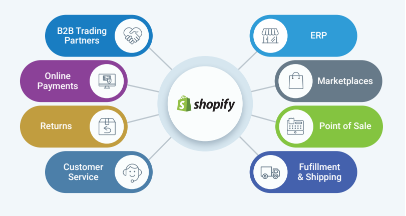 Celigo Ipaas For Shopify Ecommerce Custom Software Solutions